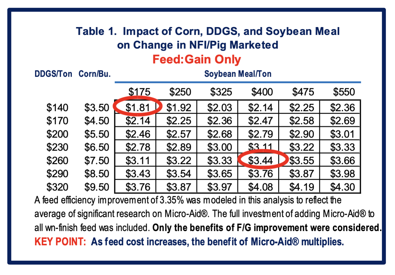 Enhancing Feed Efficiency Provides Significantly Larger Returns with ...